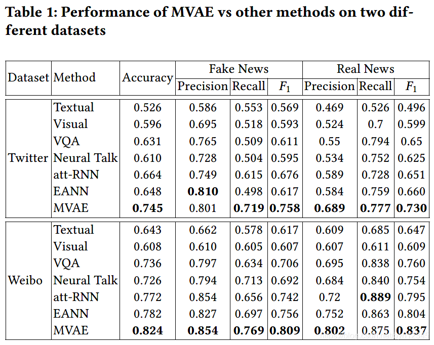 【论文解读 WWW 2019 | MVAE】Multimodal Variational Autoencoder for Fake News ...