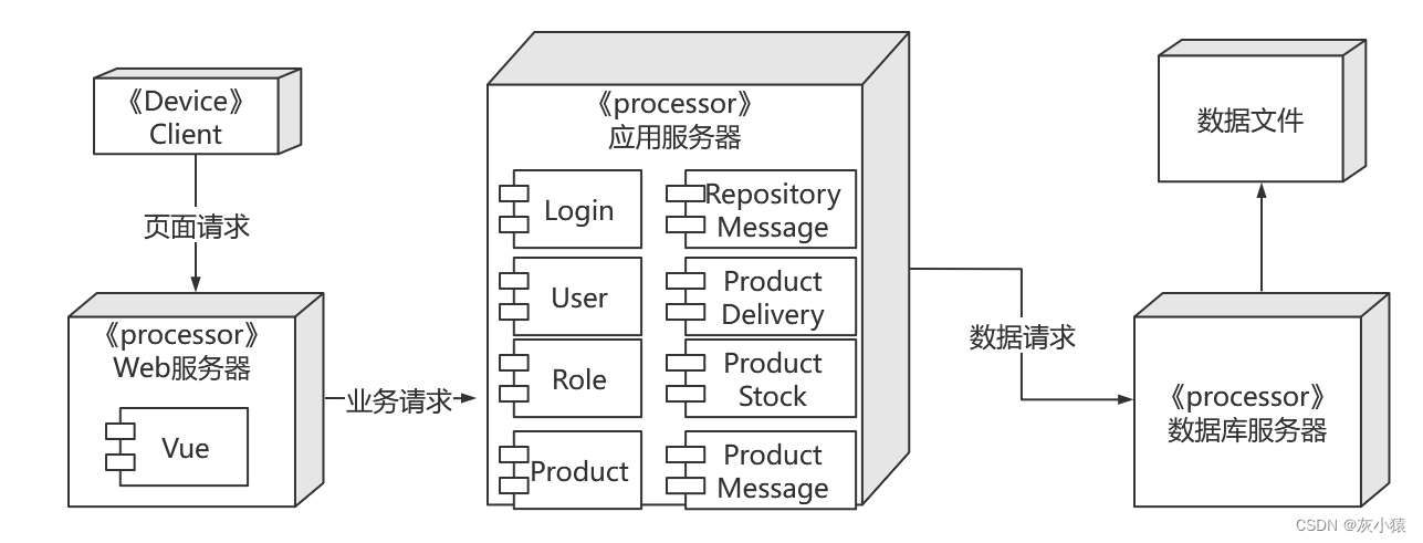【全套源码教程】基于springbootmybatisvue的电商智慧仓储管理系统的设计与实现智慧仓储源码 Csdn博客