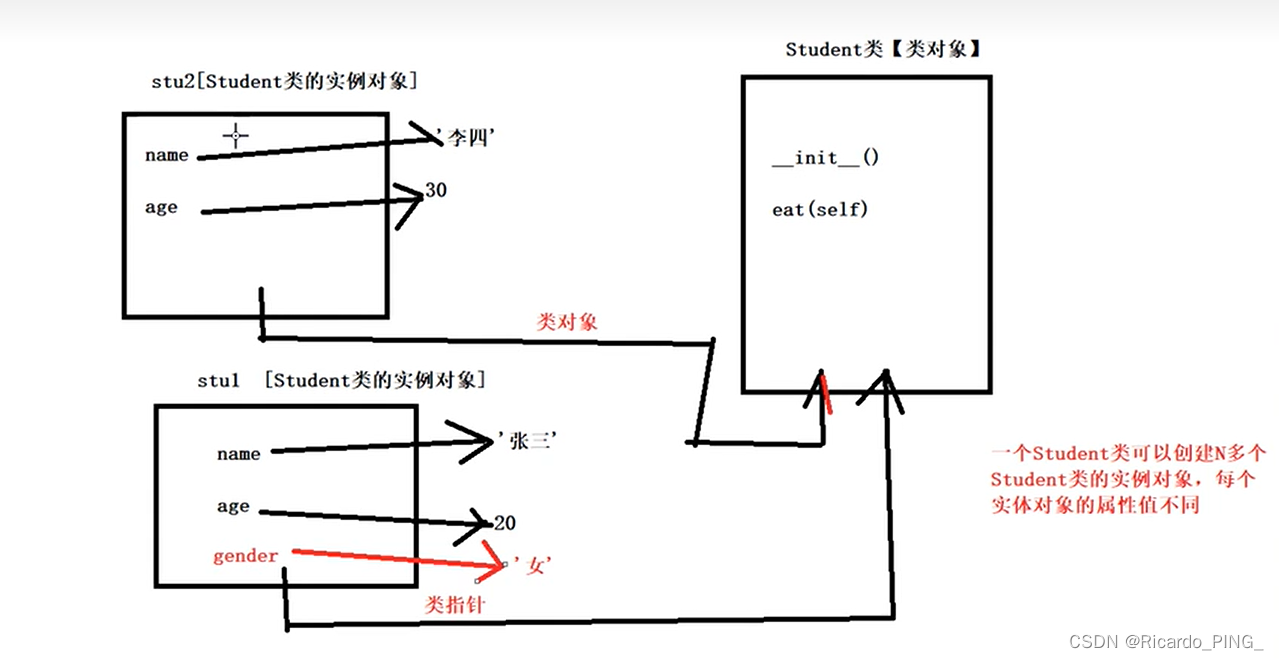 Python学习记录 类属性、类方法、静态方法、动态绑定属性和方法python 类属性值动态变化 Csdn博客
