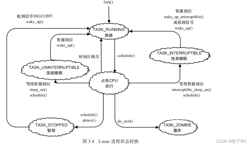 Linux设备驱动开发详解:第3章 Linux内核及内核编程 Csdn博客