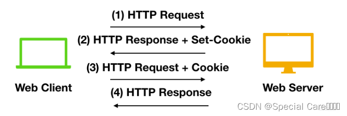 单点登录（SSO）以及Cookie、Session和Token的区别_csdncookie token sso-CSDN博客