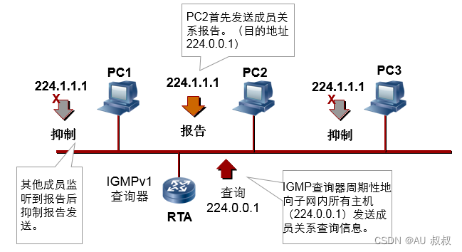2.3 IGMPv1基本原理-CSDN博客