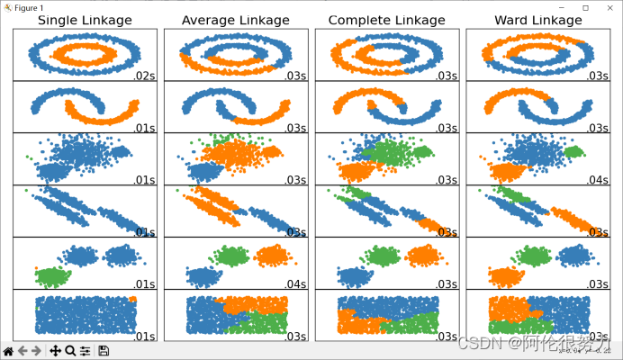 机器学习 Sklearn 聚类（clustering），比较不同聚类算法comparing Differentclustering Algorithms On Toy Datasets