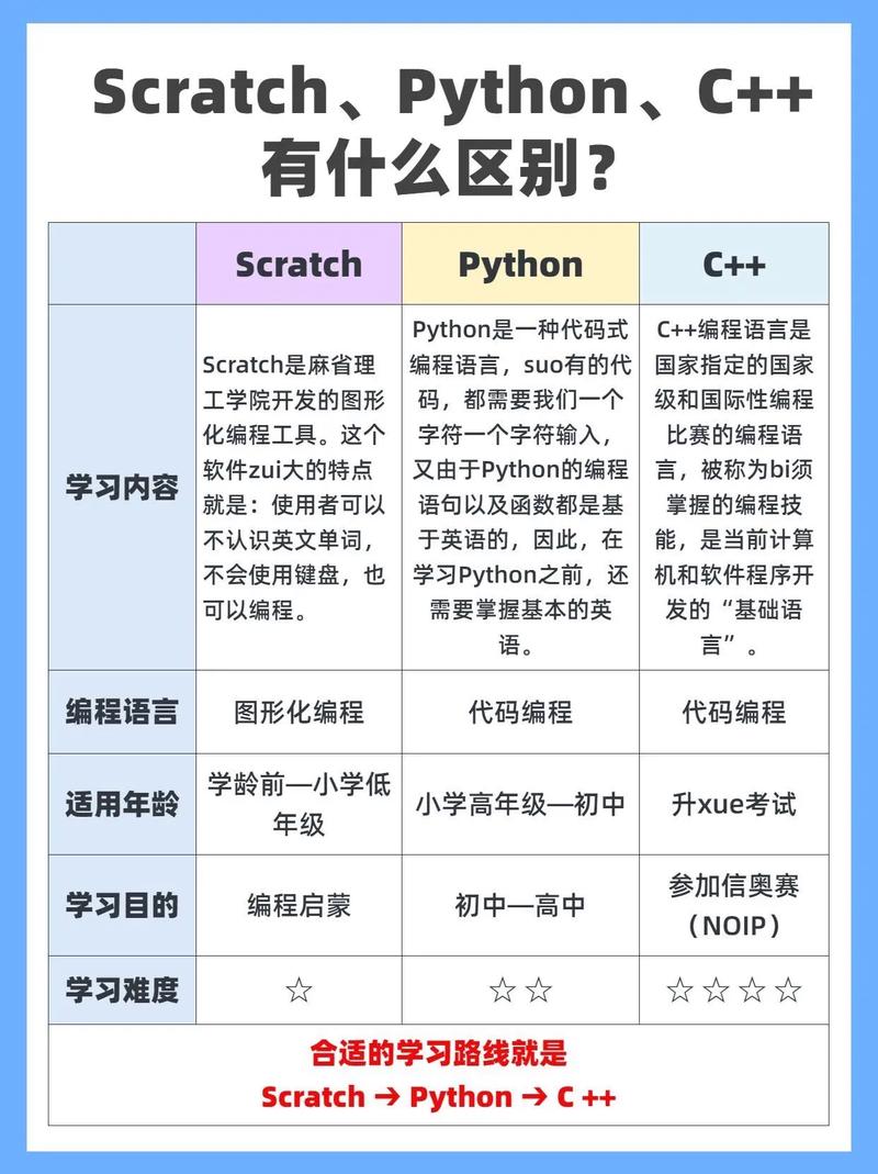 c语言和java以及python的区别-CSDN博客