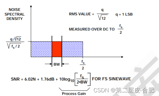 理解ADC的SNR计算与量化噪声-CSDN博客