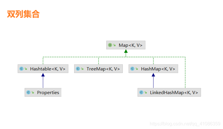 【六袆 - Java】单列集合|双列集合；Collection | Map 集合；UML类图；IDEA类图；_map类图-CSDN博客
