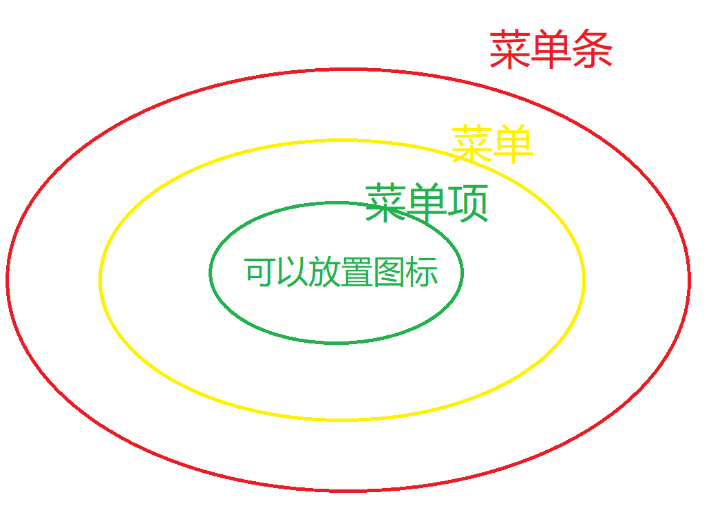 javase学习01-GUI设计中的菜单条，菜单及菜单项(简单的实现)_java菜单-CSDN博客