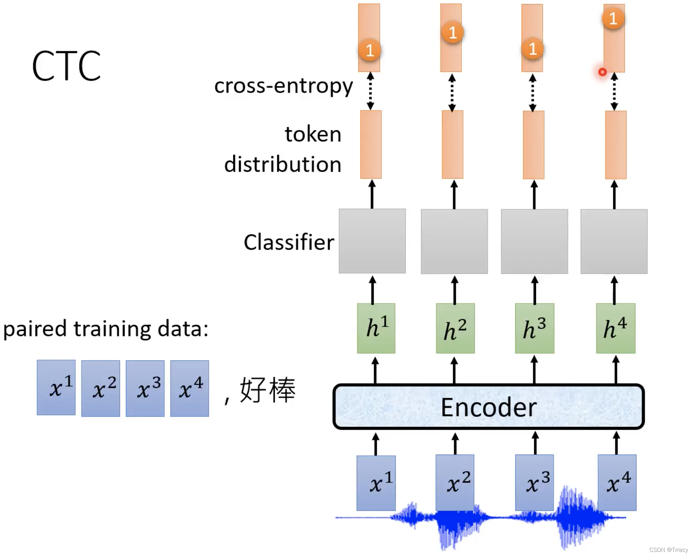 李宏毅HLP笔记(二): End-to-End ASR Model (CTC,RNN-T)_李宏 ctc-CSDN博客