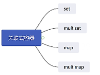 初学者：set/multiset&&map/multimap_set,multiset,map,multimap-CSDN博客