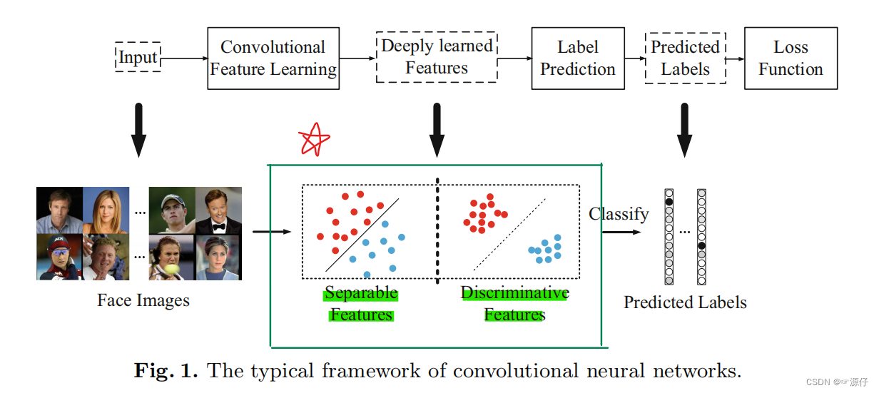 CenterLoss原理详解（通透）_center loss-CSDN博客