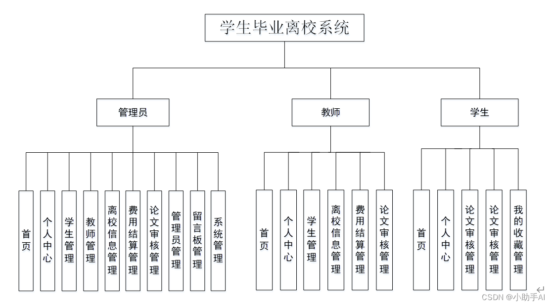 16.学生毕业离校系统|基于springboot框架+ Mysql+Java+B/S架构设计与实现(可运行源码+数据库+开发文档+lw+PPT)-CSDN博客