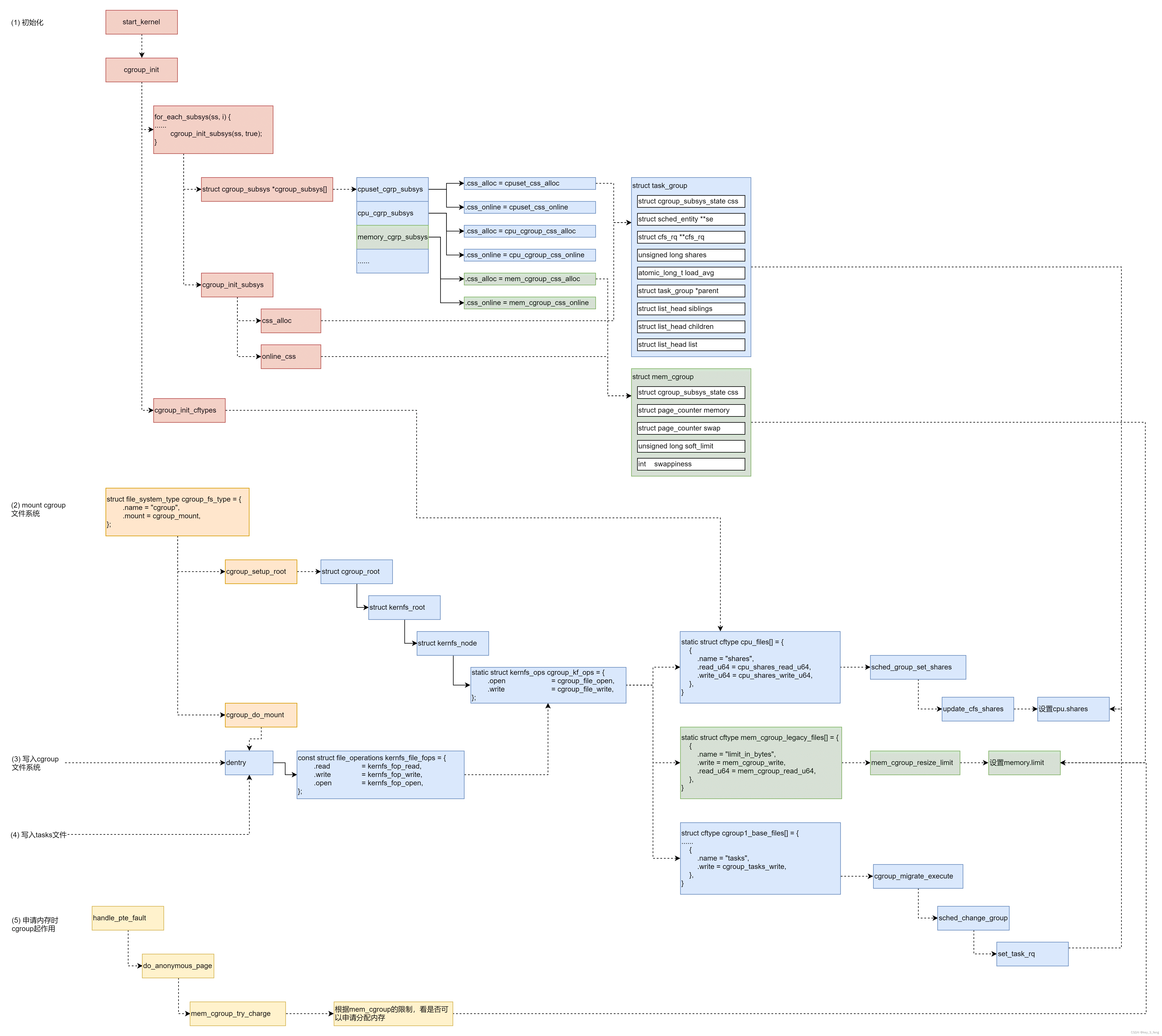 Linux cgroup技术_linux cgroupv1-CSDN博客