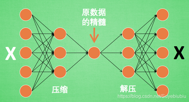 47 高级神经网络结构 什么是自编码 Autoencoder自编码器神经网络结构 Csdn博客