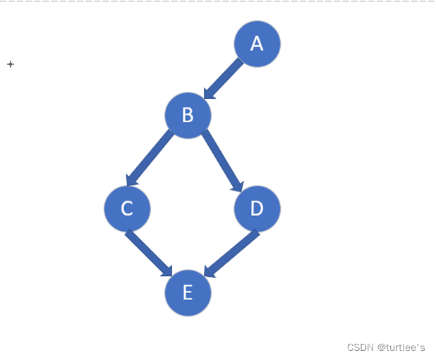 基于图算法：深度/广度优先搜索、路径判断与普里姆算法应用-CSDN博客