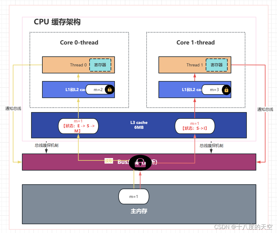 【并发编程】volatile底层原理_volatile 提供多线程共享变量和禁止指令重排序优化的底层原理-CSDN博客
