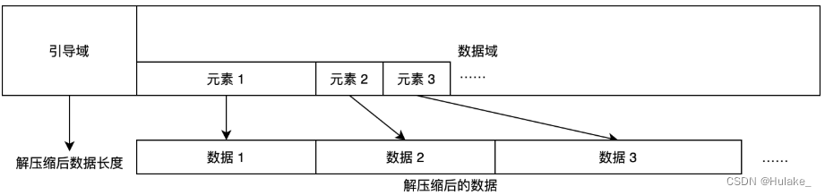 CCF-CSP真题《202305-3 解压缩》思路+python，c++满分题解_ccfcsp真题-CSDN博客