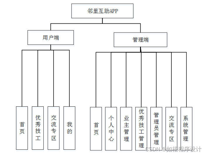 java/php/net/python邻里互助APP【2024年毕设】-CSDN博客