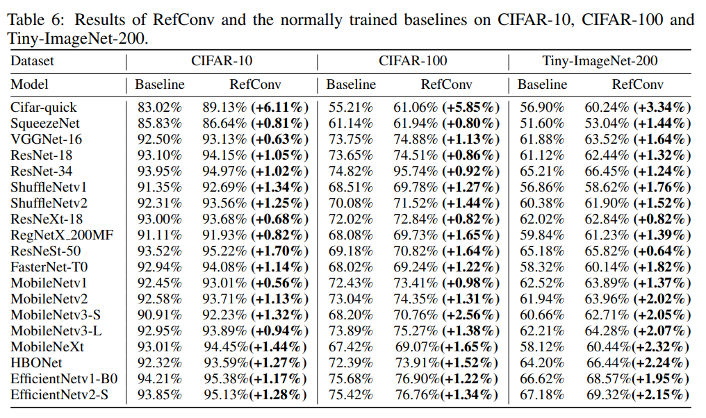 RefConv: 重参数化的重新聚焦卷积（论文翻译）-CSDN博客