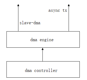 二十二、DMA驱动-CSDN博客