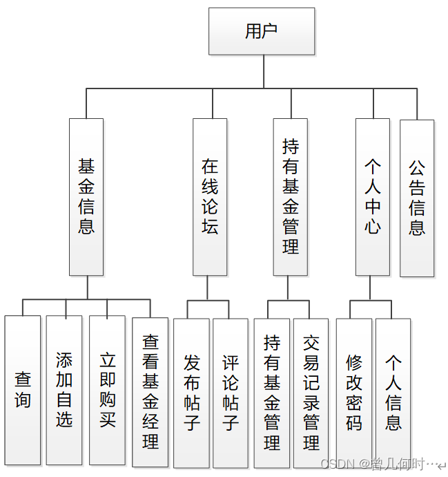 基于SSM的理财通设计与实现-CSDN博客