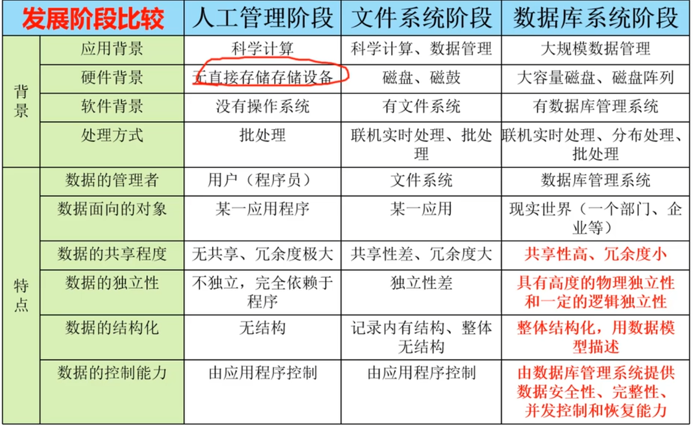二 数据库系统的结构抽象与演变存储模式与数据物理组织之间的映象是由因操作系统的存取方法实现的 Csdn博客