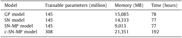文章阅读：Generating 3D TOF-MRA volumes and segmentation labels using generative adversarial networks ...