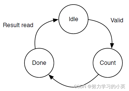 Chisel入门 Chisel的基本语法3chisel使用 Csdn博客