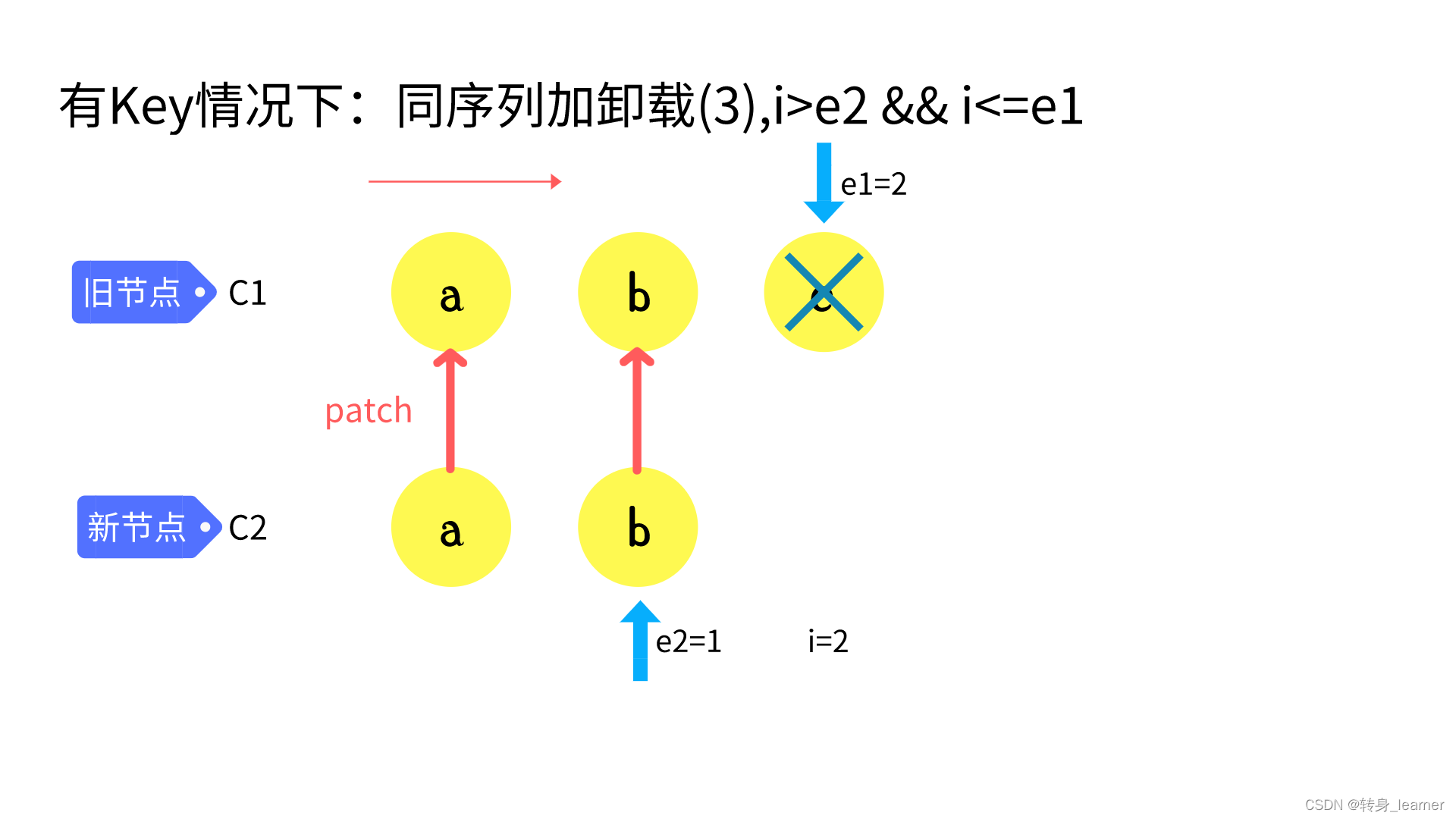 Vue 中 Diff 算法原理vue Diff算法原理 Csdn博客