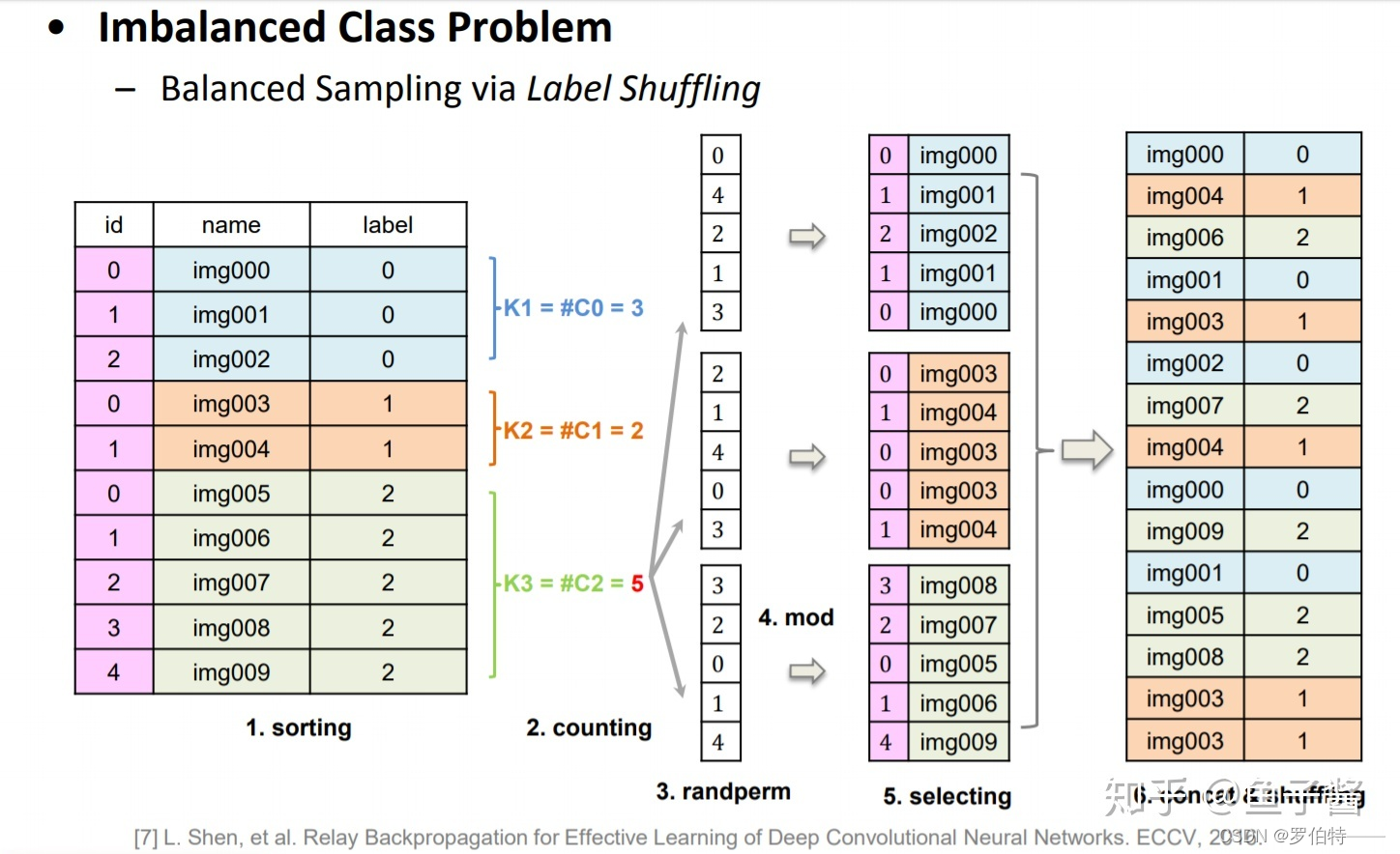 Label Shuffling-CSDN博客