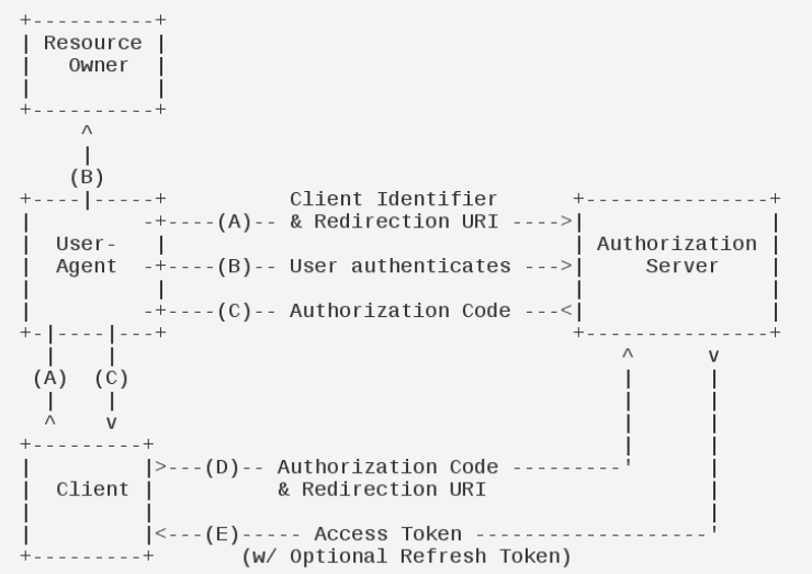 OAuth2.0授权标准详解，OAuth2.0四种授权模式详解-CSDN博客