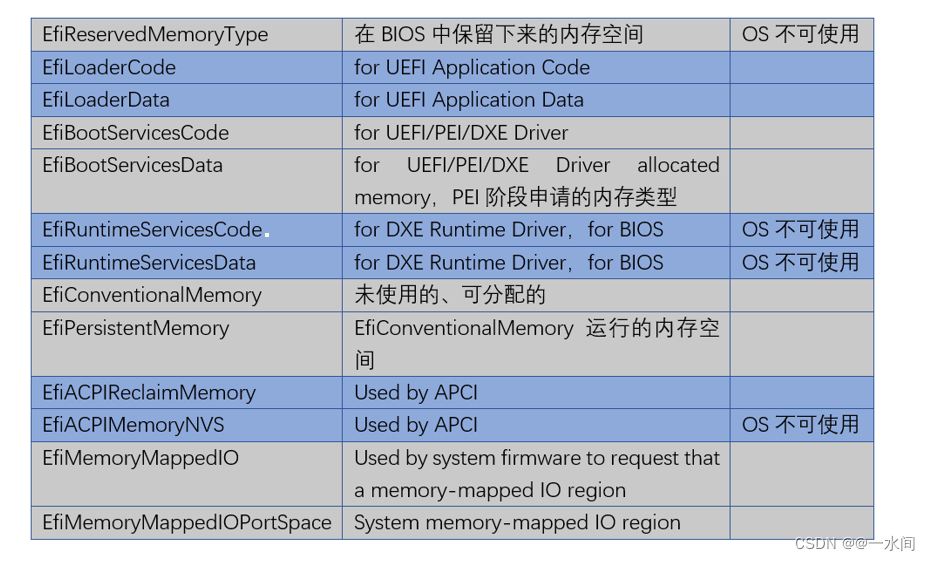 【BIOS/UEFI】Memory Service（篇目一）PEI内存服务_pei阶段内存回收-CSDN博客