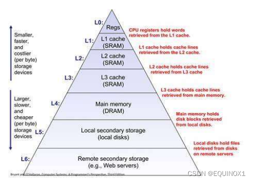 [Chapter 2]缓存优化，《计算机系统结构》，《计算机体系结构：量化研究方法》_牺牲cache和踪迹cache-CSDN博客
