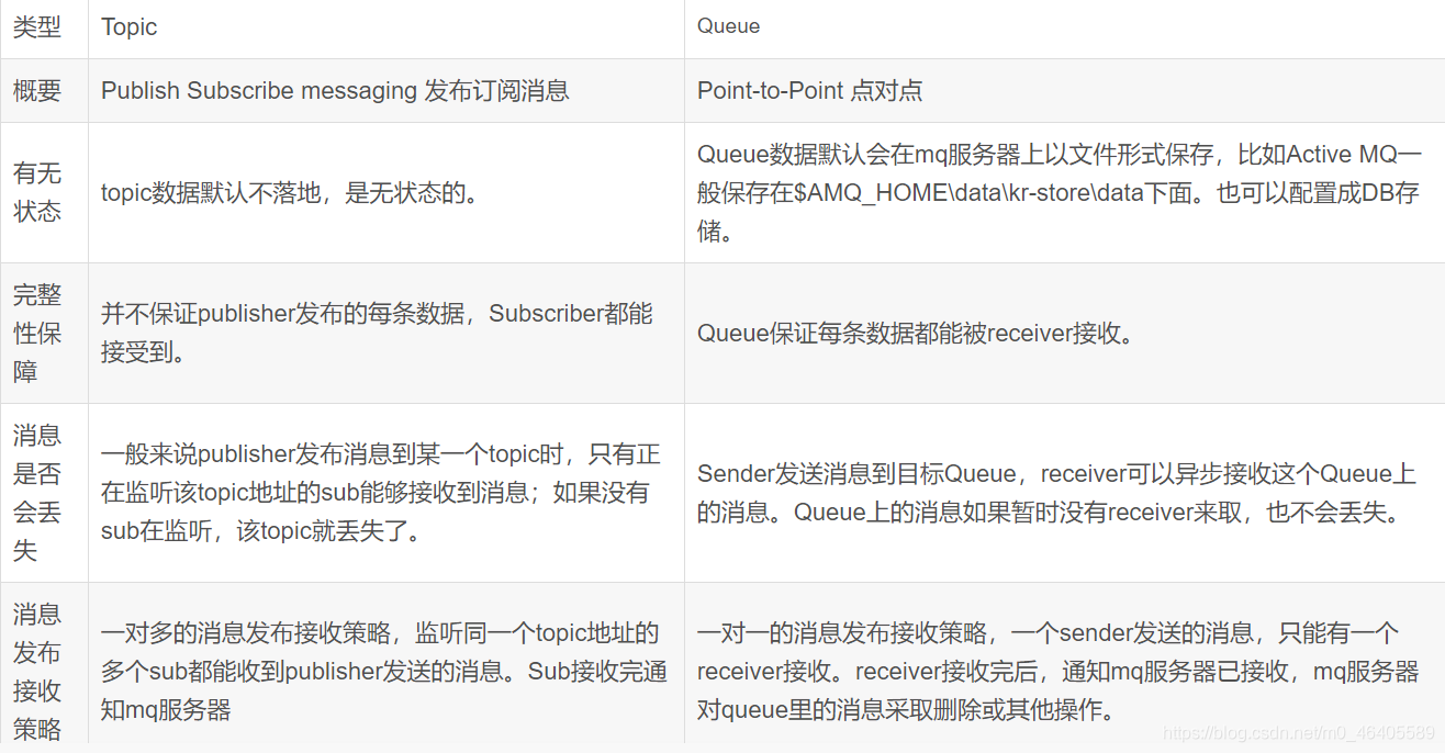 ActiveMQ的Queue与Topic区别_activemq topic队列和queue的区别-CSDN博客