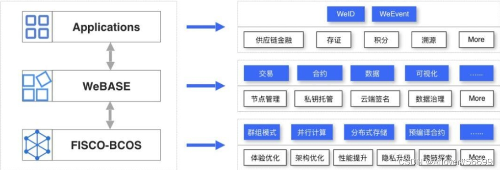 【WeBASE】一文看懂webase-CSDN博客