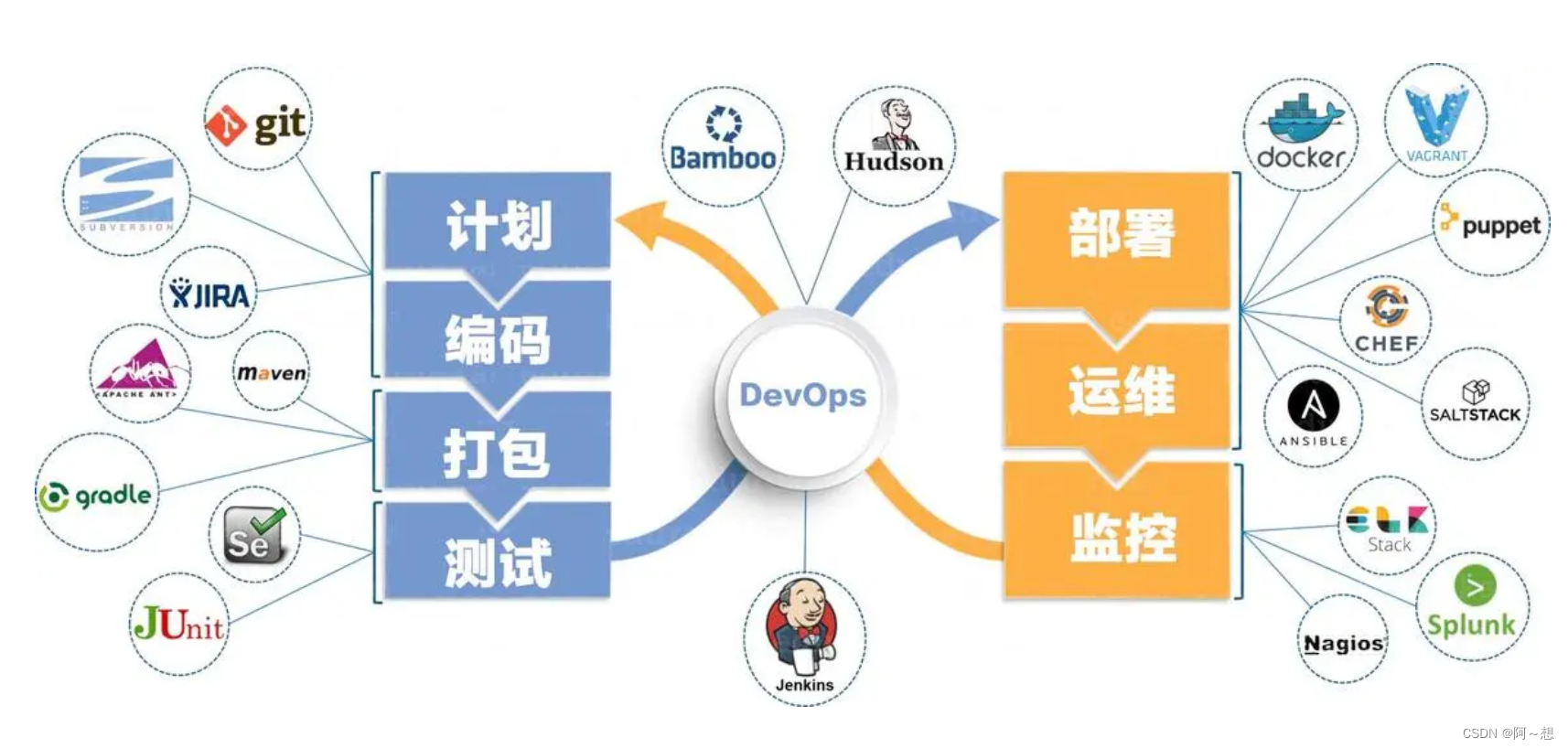 CentOS退役后的Linux选择与容器、DevOps技术简介-CSDN博客