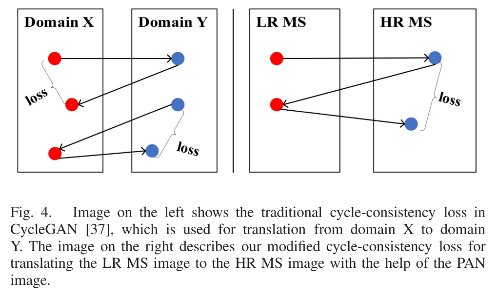 无监督循环一致生成式对抗网络：PAN-Sharpening_pan sharpening-CSDN博客