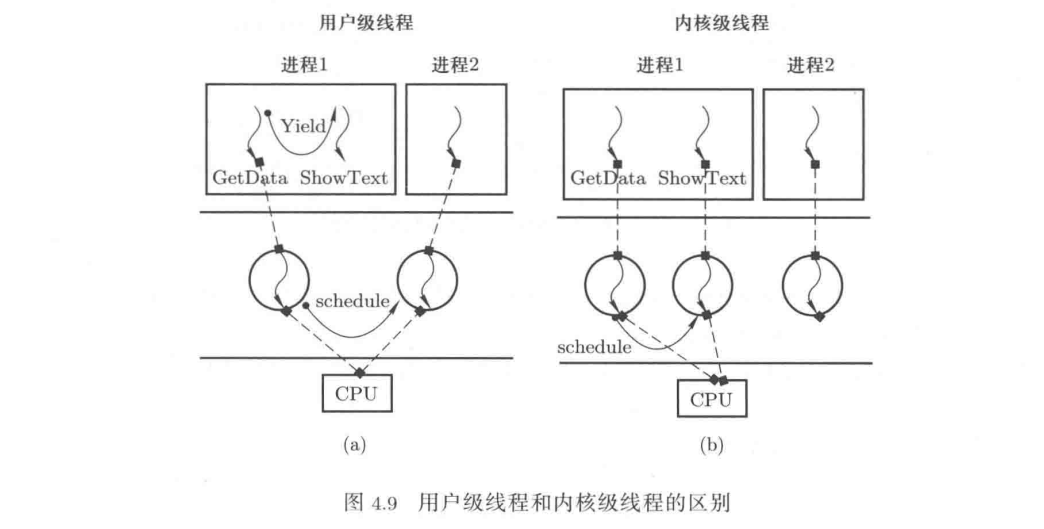 操作系统原理、实现与实践 第4章 线程切换与调度：操作系统的发动机操作系统原理实现与实践 Csdn博客