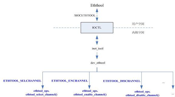 ethtool 在 Linux 中的实现框架和应用_ethtool -s源码-CSDN博客