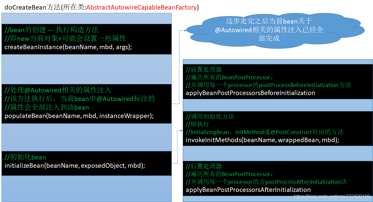 【bean的生命周期】--- 构造方法、@Autowired、BeanPostProcessor、InitializingBean等的执行顺序解析_autowired 和initialize ...