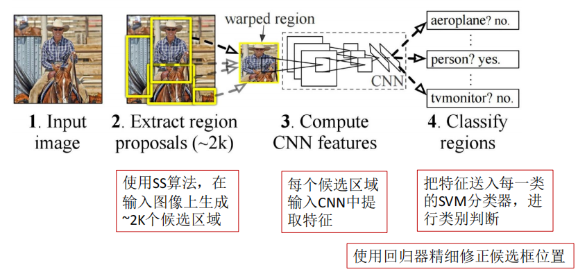 目标检测（RCNN，Fast R-CNN,Faster R-CNN）_基于候选框的fasterrcnn-CSDN博客