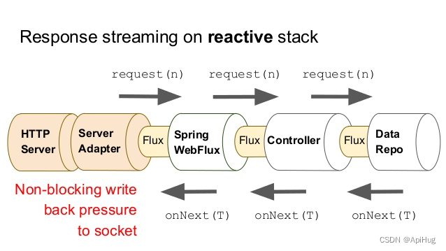 Spring WebFlux 核心流程-响应式编程-024_webflux线程模型-CSDN博客