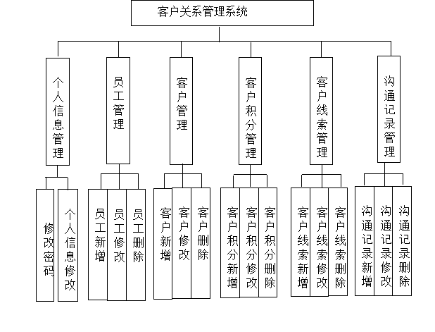 Springboot185基于vuejs的客户关系管理系统crm的设计与实现基于vuejs的客户关系管理crm系统设计与实现论文选题目的 Csdn博客