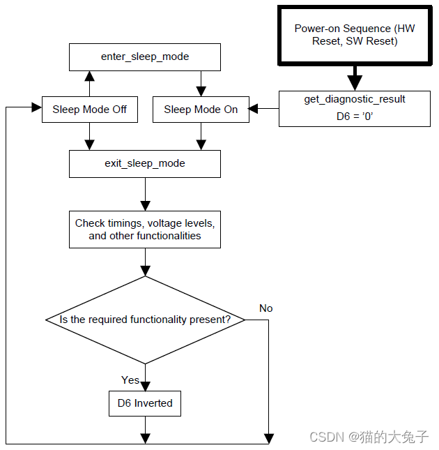 MIPI 打怪升级之DCS篇_mipi dcs-CSDN博客