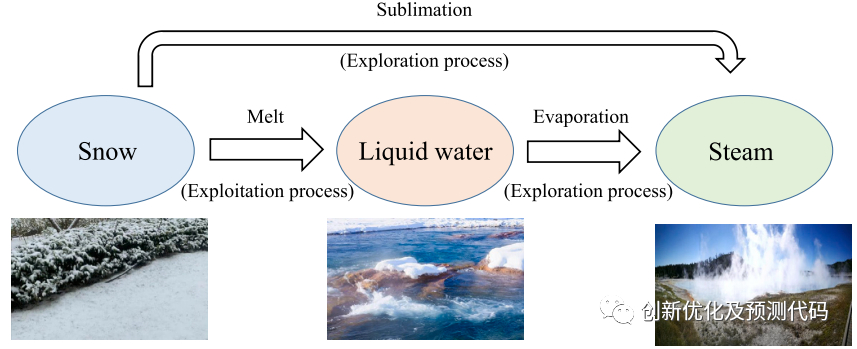 2023中科院1区算法应用：雪消融优化SAO-CNN-BiGRU-Attention融合注意力机制预测程序代码！直接运行！_雪消融优化算法-CSDN博客
