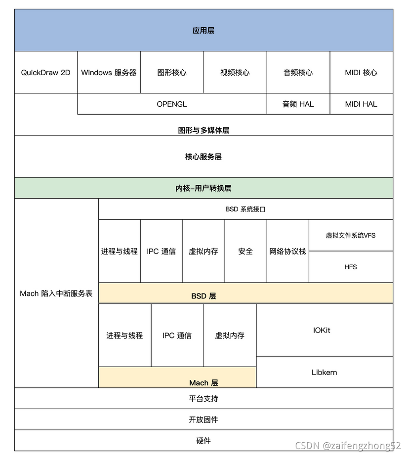 操作系统内核对比：Linux、Darwin-XNU与WindowsNT-CSDN博客