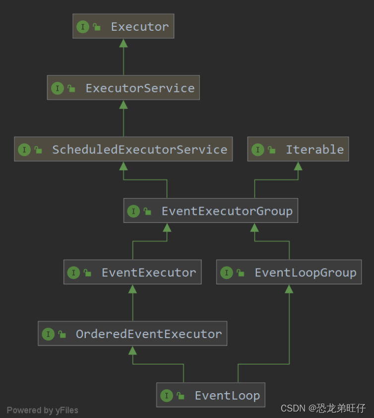 Netty源码解析-EventLoop与EventLoopGroup初探_netty eventloopgroup eventexecutorchooserfacotry自定-CSDN博客
