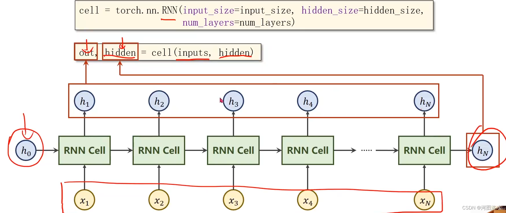 PyTorch 深度学习之循环神经网络(基础篇)Basic RNN(十一)-CSDN博客