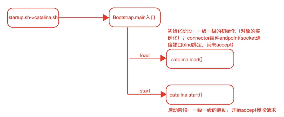 Tomcat源码剖析笔记总结(超长干货——逐步分析) Tomcat源码分析 Csdn博客