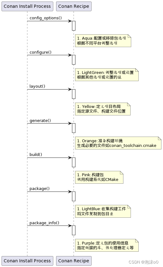 【conan 入门教程】介绍 conanfile.py中的默认方法的作用-CSDN博客