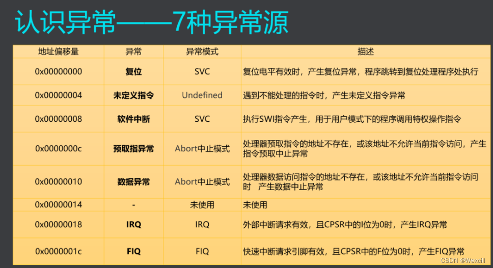ARM day4 汇编及硬件编程_arm ddi 0494中文手册-CSDN博客